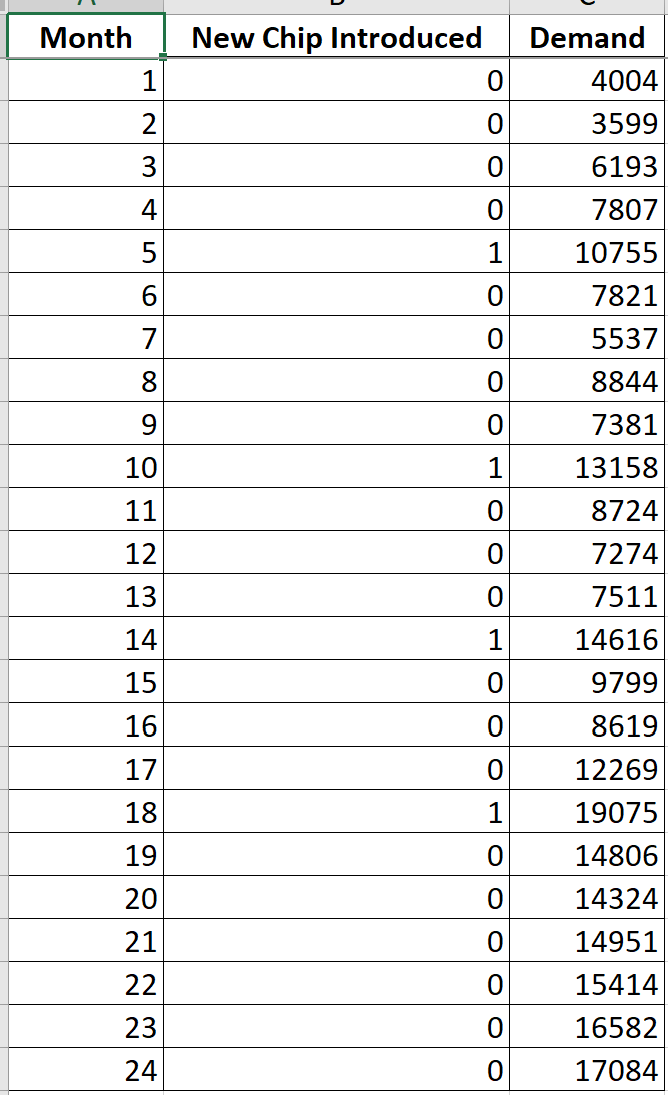 Solved The accompanying data shows the demand for one type | Chegg.com