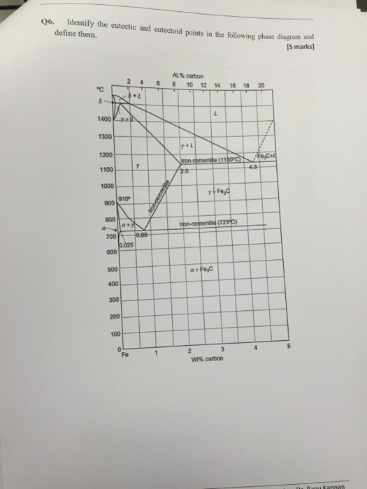 Solved Identify The Eutectic And Eutectoid Points In The