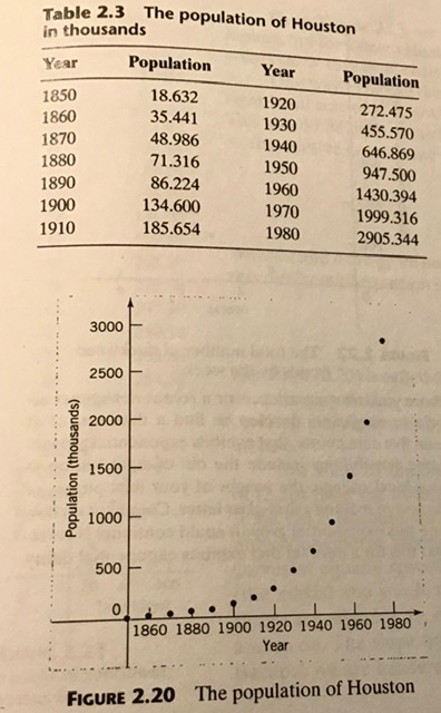 Solved 7. The Population of Houston. Table 2.3 and Figure | Chegg.com
