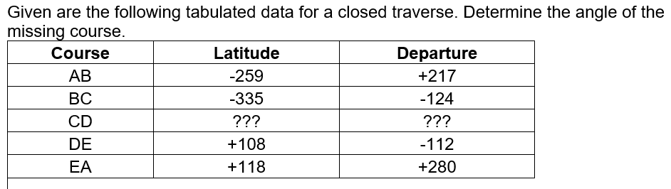 Solved Given are the following tabulated data for a closed | Chegg.com