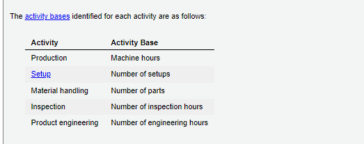 Solved The activity bases identified for each activity are | Chegg.com