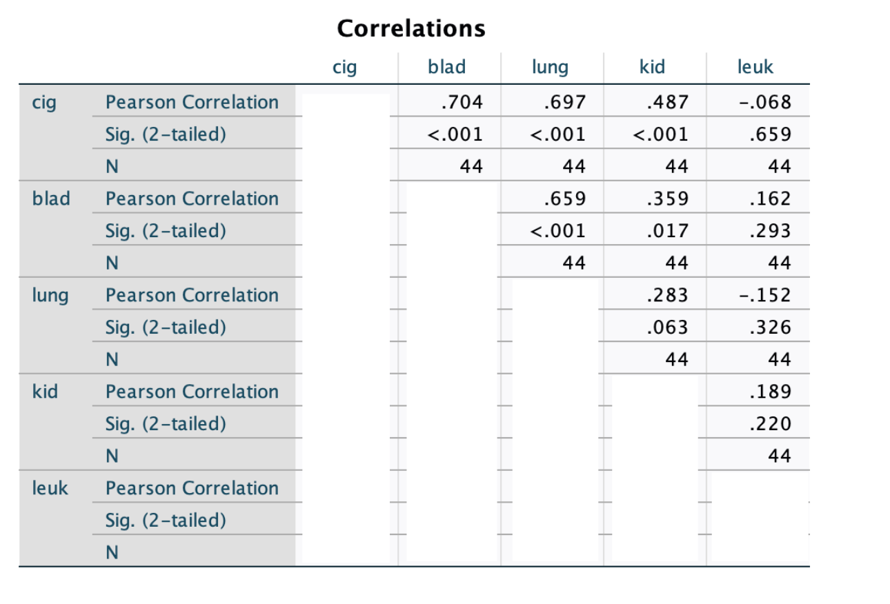 Solved The correlation matrix below displays the correlation | Chegg.com