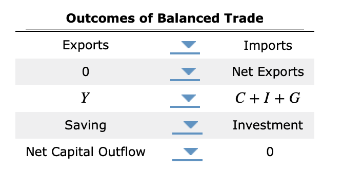Solved Outcomes of Balanced Trade Exports Imports 0 Net | Chegg.com
