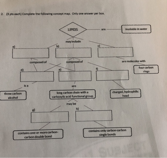 Solved 2. (3 pts each) Complete the following concept map. | Chegg.com