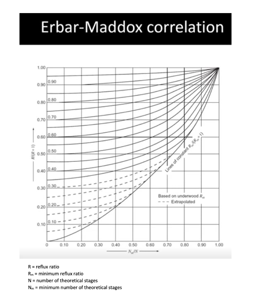 Solved Shortcut Distillation Column Design: FUG method | Chegg.com