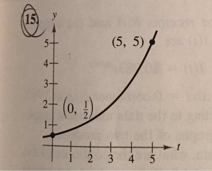 Solved In Exercises 15-18, find the exponential function y | Chegg.com