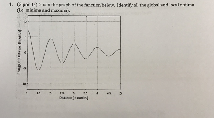 Solved Given the graph of the function below. Identify all | Chegg.com