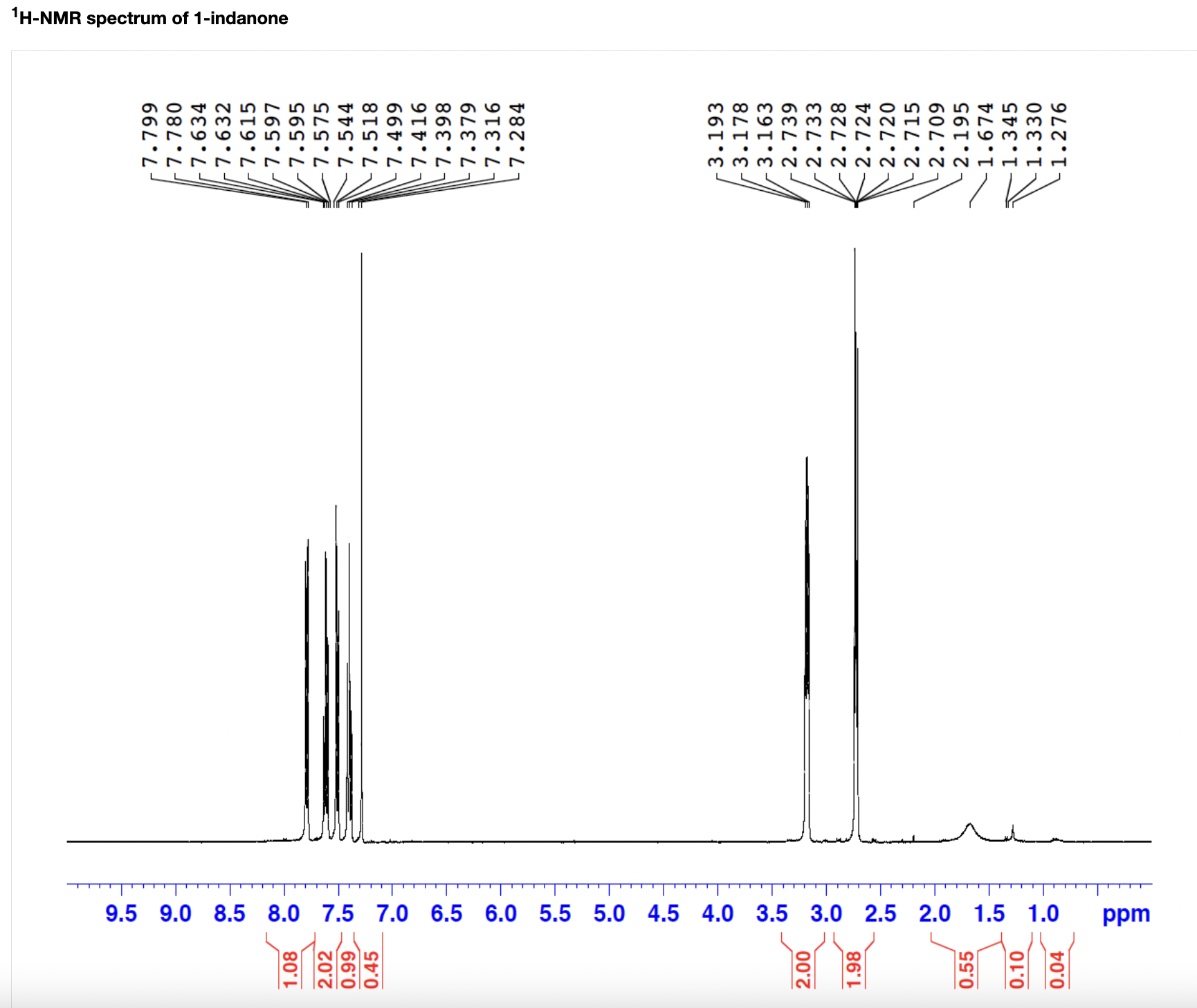 Solved From the H-NMR spectrums of 1-indanone, | Chegg.com