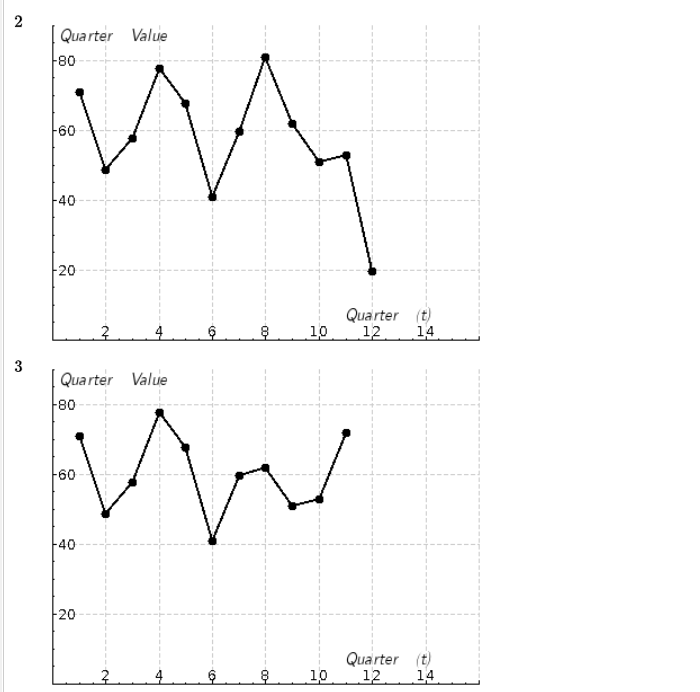 Solved Consider the following time series. a. Construct a | Chegg.com
