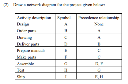 Solved (2) Draw a network diagram for the project given | Chegg.com