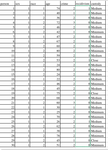 Solved Use the Recidivism.xls data, conduct an independent | Chegg.com
