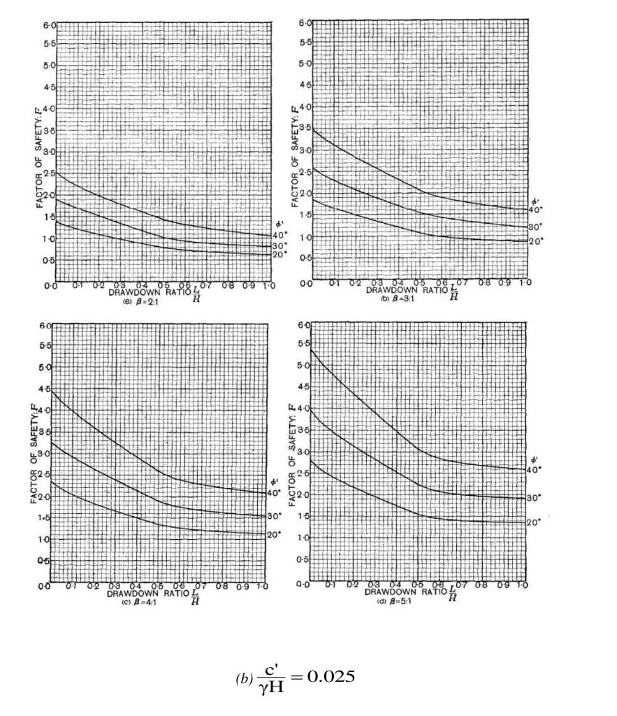 Solved Q1. (a) In analysing the stability of upstream slope | Chegg.com