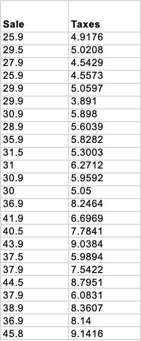 Solved An article in Technometrics by S. C. Narula and J. F. | Chegg.com