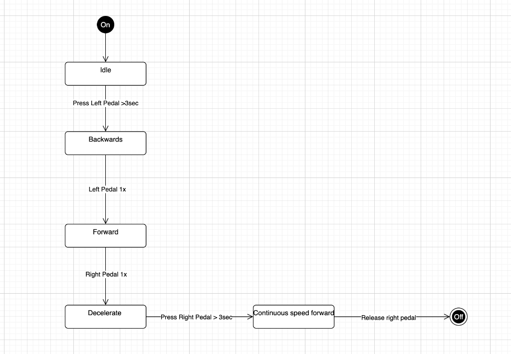 Solved Implement State Machine In Java Every State Should 