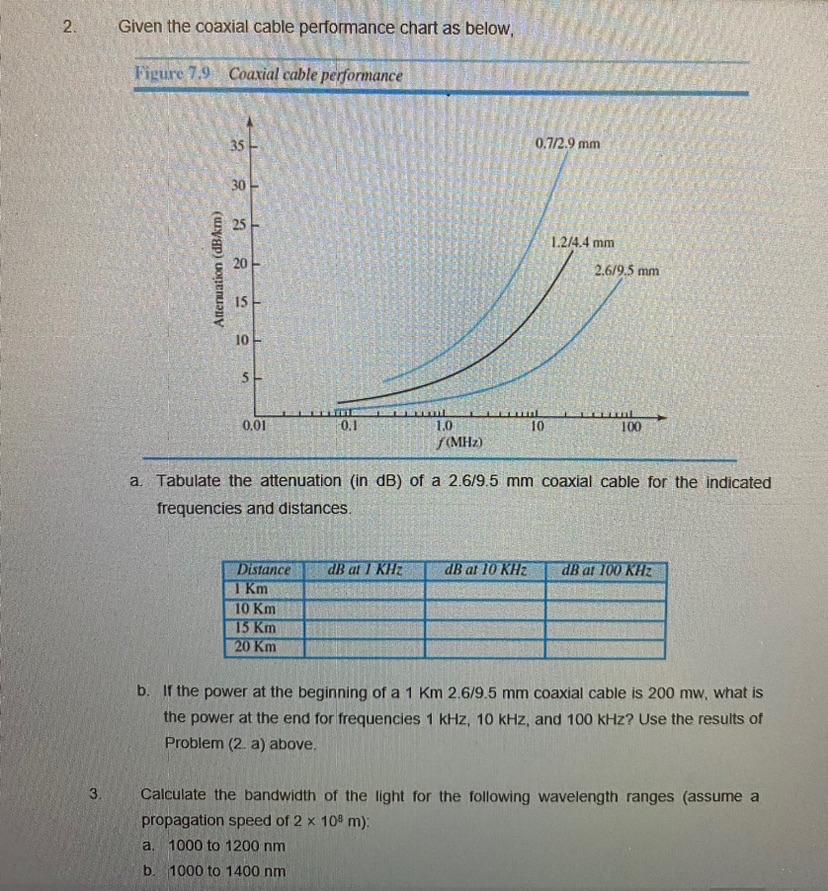 Solved Given the coaxial cable performance chart as below, | Chegg.com