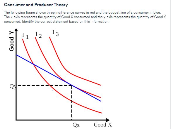 Consumer and Producer Theory The following figure | Chegg.com