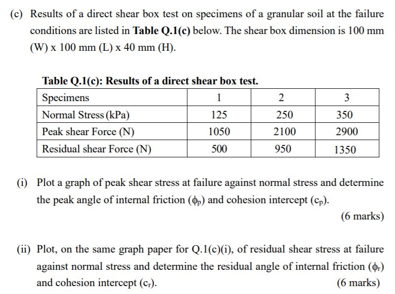 Solved (c) Results of a direct shear box test on specimens | Chegg.com