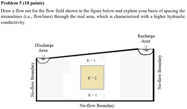 Solved Problem 5 (10 points) Draw a flow net for the flow | Chegg.com