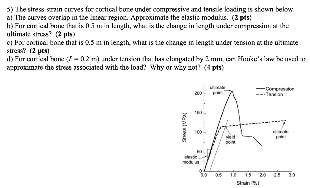 Solved 5) The stress-strain curves for cortical bone under | Chegg.com