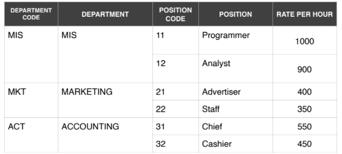 Solved DEPARTMENT CODE DEPARTMENT POSITION CODE POSITION | Chegg.com