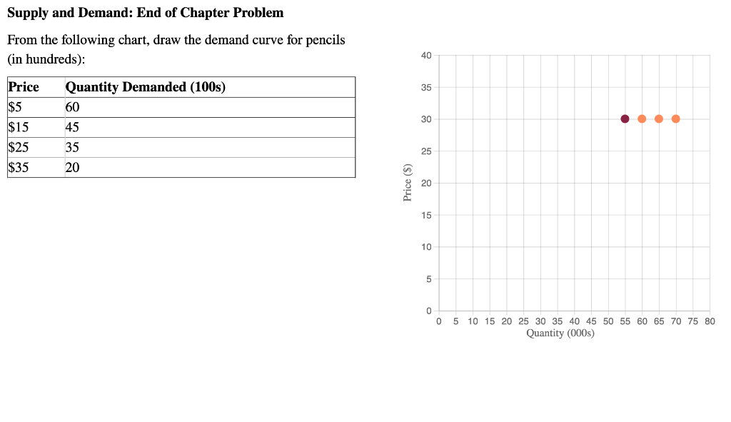Solved Supply and Demand: End of Chapter Problem From the | Chegg.com