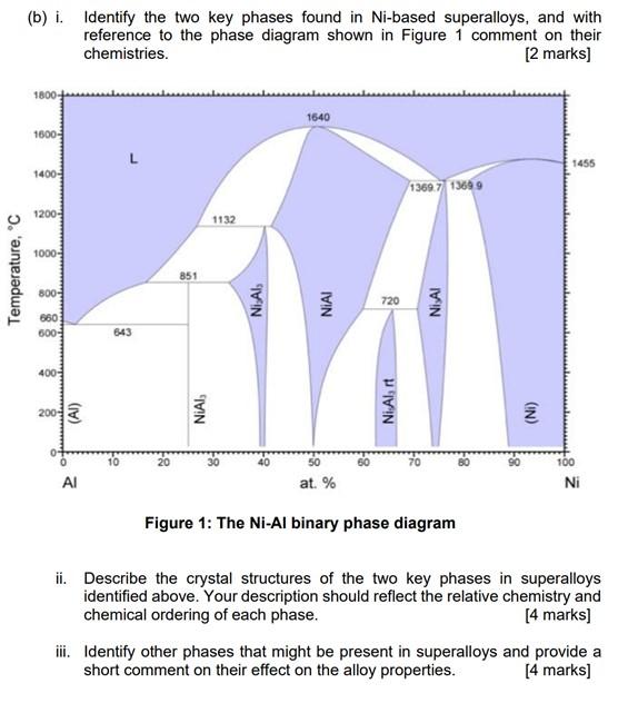 Solved (b) i. Identify the two key phases found in Ni-based | Chegg.com