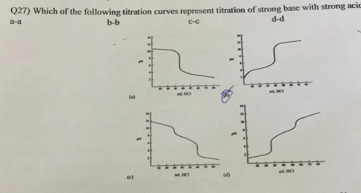 Solved Q27) Which of the following titration curves | Chegg.com