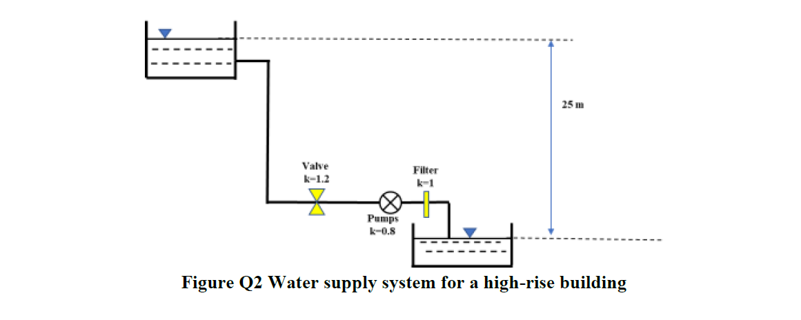 Solved A water supply system for a high-rise building is | Chegg.com