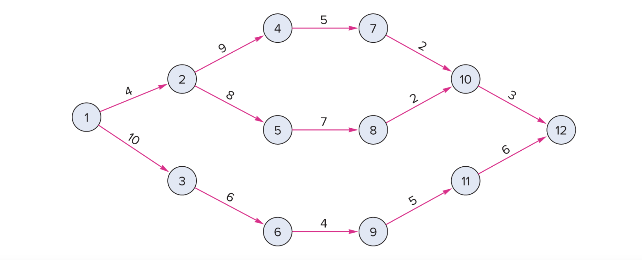 Solved 6. Reconsider the network diagram of Mroblem 1a. | Chegg.com