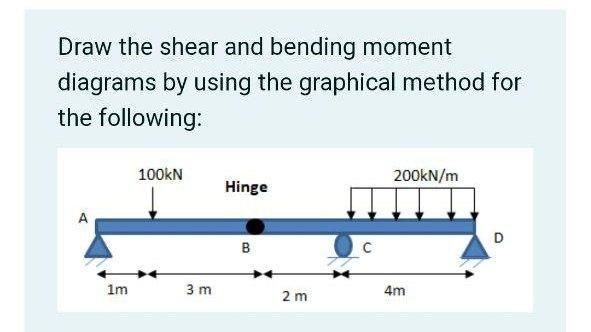 Solved Draw the shear and bending moment diagrams by using | Chegg.com