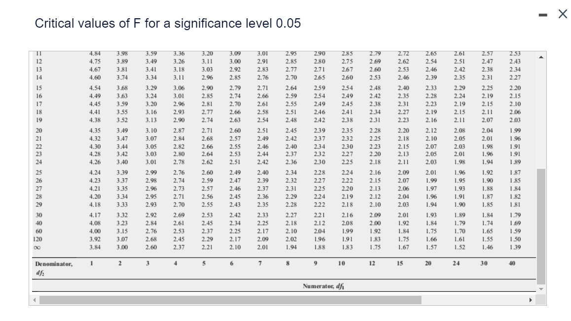 Solved Click here to view page 1 of the F table. Click here | Chegg.com