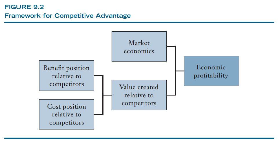 Solved FIGURE 9.2 Framework for Competitive Advantage Market | Chegg.com