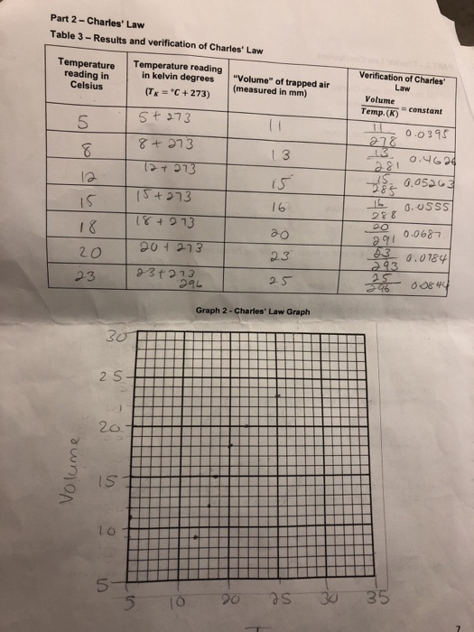 Solved Part 2-Charles' Law Table 3-Results and verification | Chegg.com