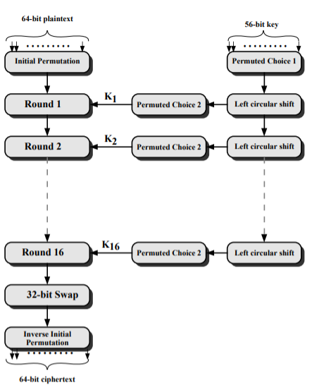 64-bit plaintext 56-bit key Initial Permutation | Chegg.com
