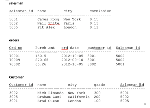 Solved salesman salesman id name city 5001 James Hoog New | Chegg.com
