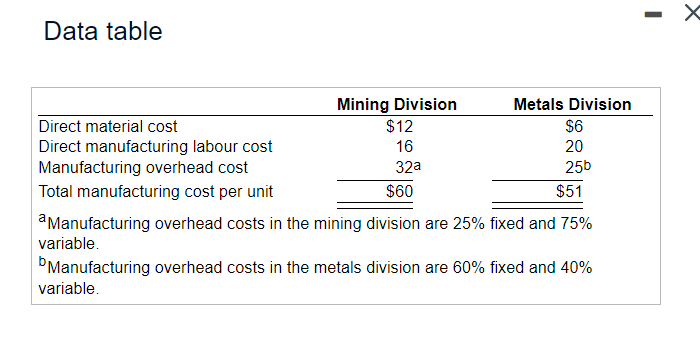 Solved Amen Corporation has two divisions. The mining | Chegg.com