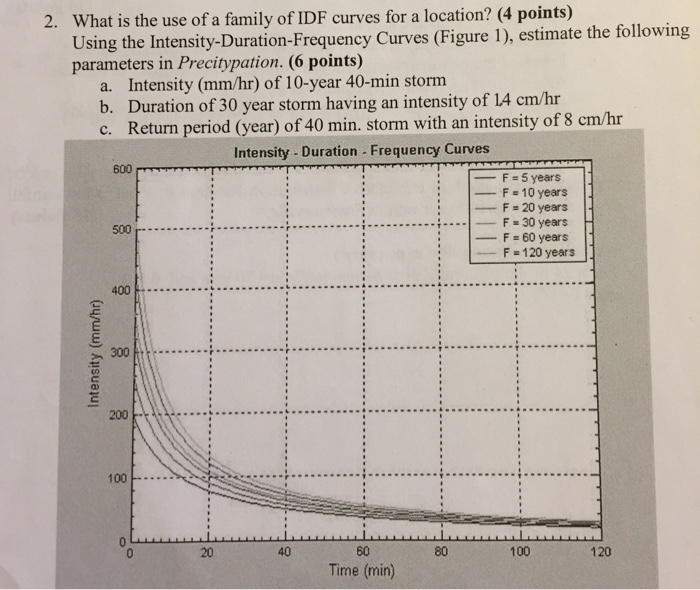 Solved What is the use of a family of IDF curves for a | Chegg.com