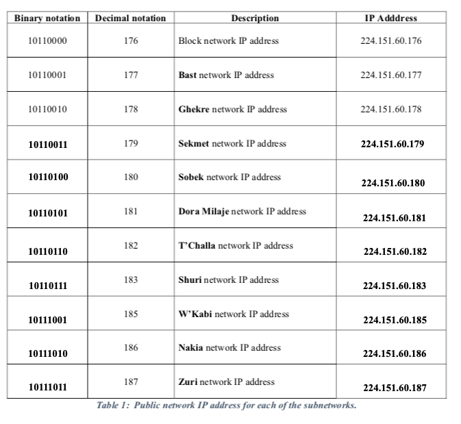 Solved Binary notation Decimal notation Description IP | Chegg.com