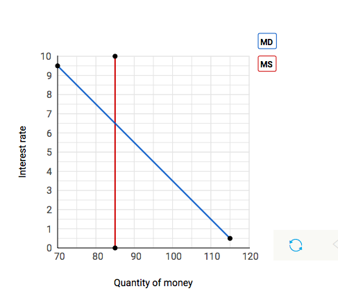 Solved The graph below illustrates the money demand and | Chegg.com