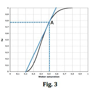 4, (27 Points) Fig. 3 displays the fw vs. Sw curve | Chegg.com