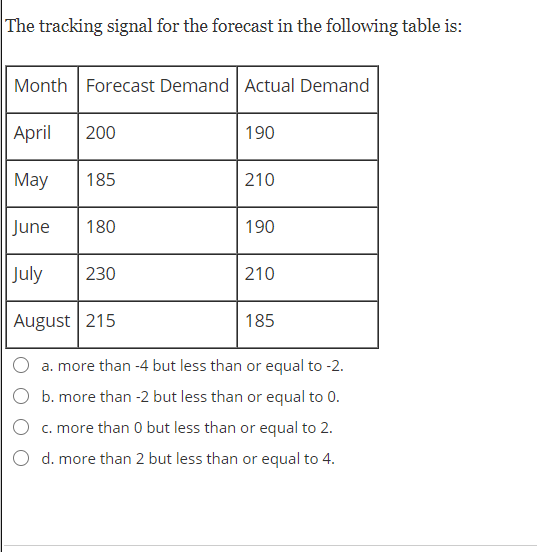 Solved The tracking signal for the forecast in the following | Chegg.com