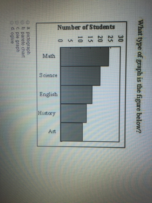 Solved What type of graph is the figure below? pictograph | Chegg.com