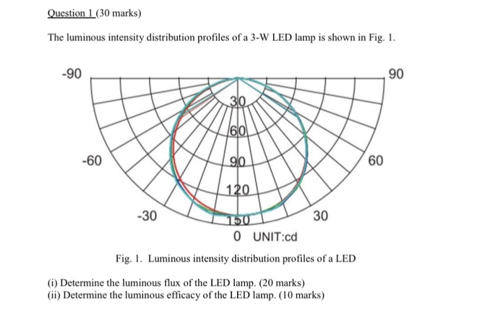 Solved Question 1 (30 marks) The luminous intensity | Chegg.com