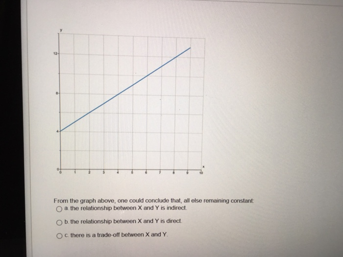 Solved 12 From the graph above, one could conclude that, all | Chegg.com