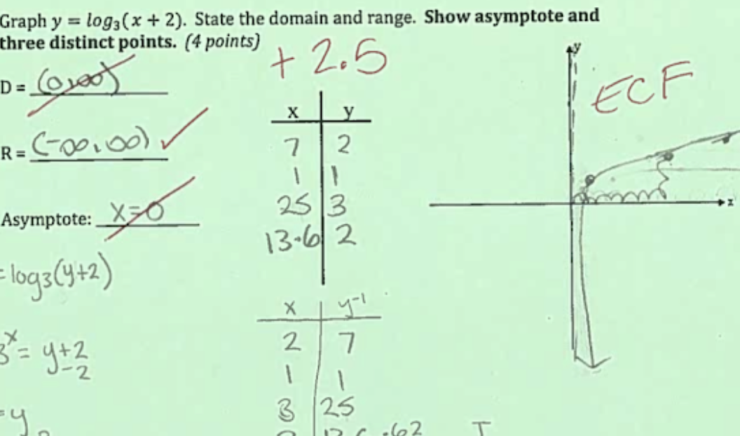 Solved Graph y=log3(x+2). State the domain and range. Show | Chegg.com