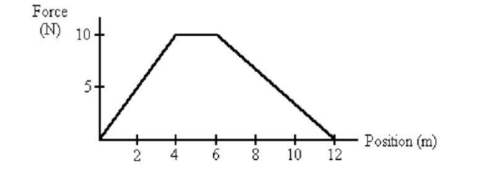 Solved A Force Acts On An Object Causing It To Move