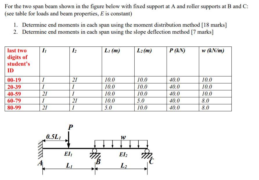 Solved For the two span beam shown in the figure below with | Chegg.com