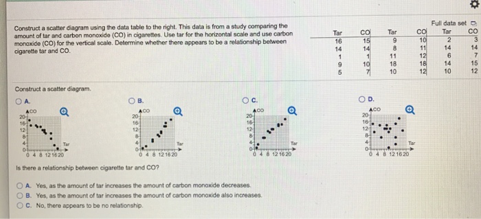 Solved Construct a scatter plot using the data table to the | Chegg.com