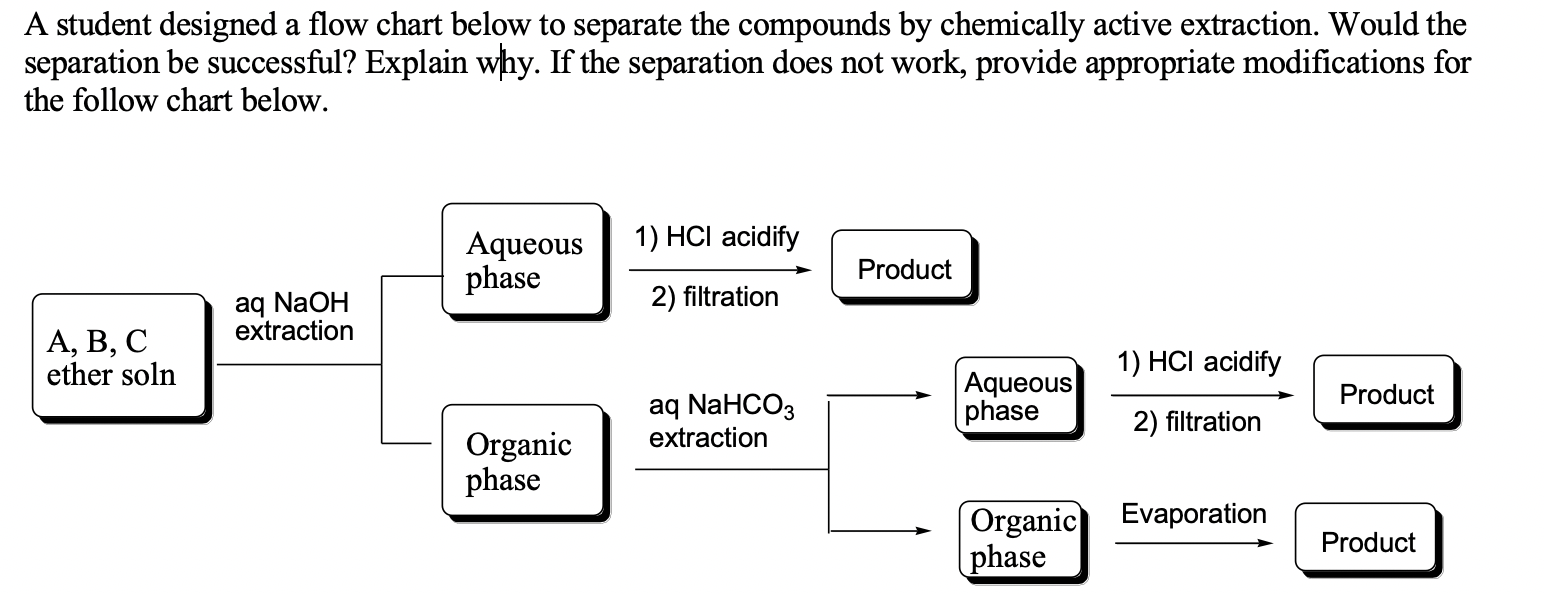 Solved A student designed a flow chart below to separate the | Chegg.com