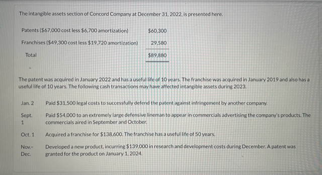 Solved The intangible assets section of Concord Company at | Chegg.com